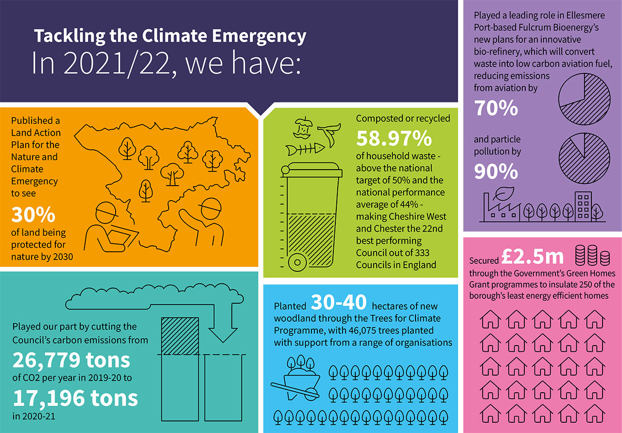 Tackling the Climate Emergency | Cheshire West and Chester Council